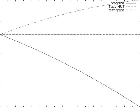 Bending Angle Arcsec As A Function Of Rotation Parameter A M With Download Scientific