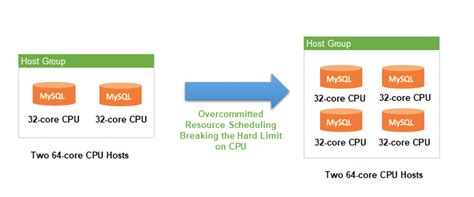Introducing Cloud Database Dedicated Server To Apsaradb Rds For Mysql