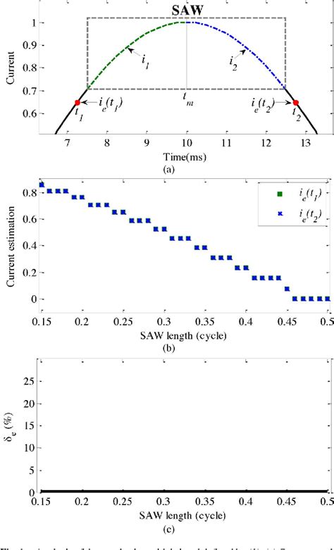 Figure 13 From Ct Saturation Detection Based On Waveform Analysis Using A Variable Length Window
