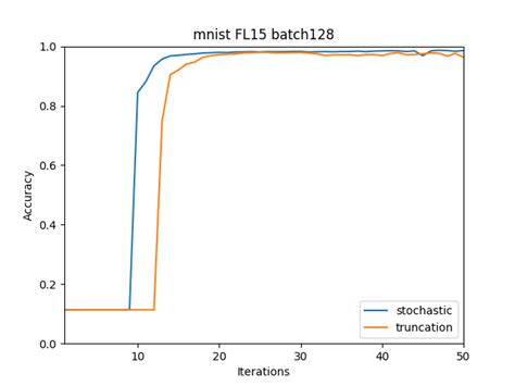 Mnist Test Accuracy Vs Rounding Scheme Download Scientific Diagram