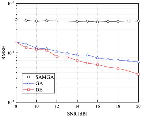 Performances Of Three Estimators On The Improved Model With Cfo Values