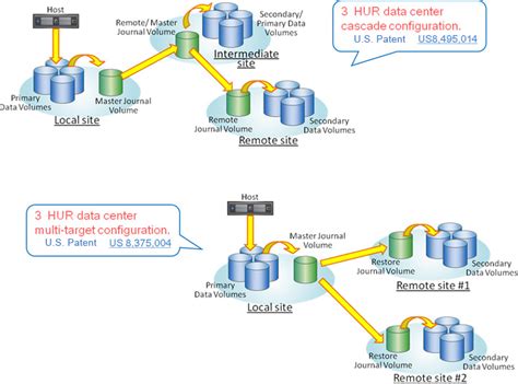 Hitachi Universal Replicator It Platform Patent Information Hitachi Storage Solutions Hitachi