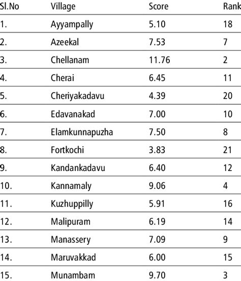 Social Vulnerability Assessment Matrix Of Ernakulam District Download Table