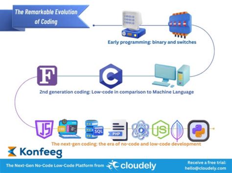 Evolution Of Coding Cloudely