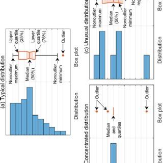 Examples Of The Box Plot Graphs A Typical Distribution B Concentrated Download Scientific