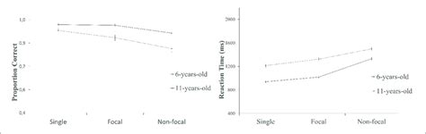 Ongoing Performance A Proportion Of Correct Responses As A Download Scientific Diagram
