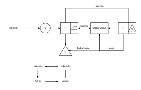 Go 语言编程 — Gpm 与 Csp 高并发模型golang Csp模型 Csdn博客