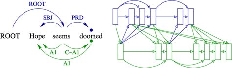 illustration of the final state of a derivation of a syntactic semantic