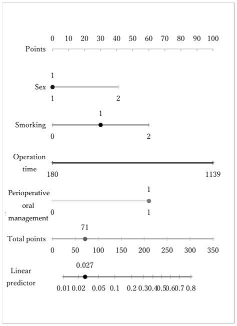 A Nomogram Of Risk Factors Of Postoperative Pneumonia For Sex 1 A Nomogram Of Risk Factors Of Postoperative Pneumonia For Sex 1