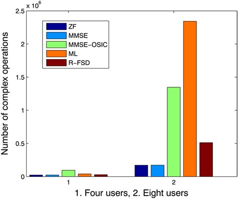 Computational Complexity Of Different Detection Methods Based On Table