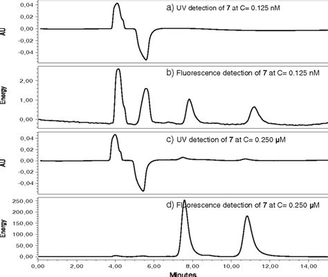 Figure 1 From Development Of Hplc Fluorescence Detection Method For Chiral Resolution Of