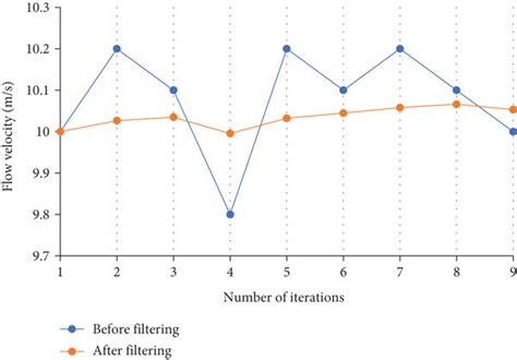 comparison of flow rate data before and after filtering download