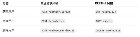Restful 和普通请求有什么区别？restful 和 又有什么区别？ 知乎
