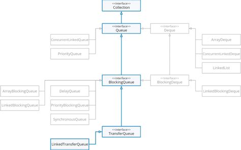 Linkedtransferqueue In Java With Example Happycoderseu