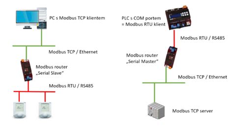 Modbus Rtu Till Modbus Tcp Gateway Malthe Winje Group Sverige