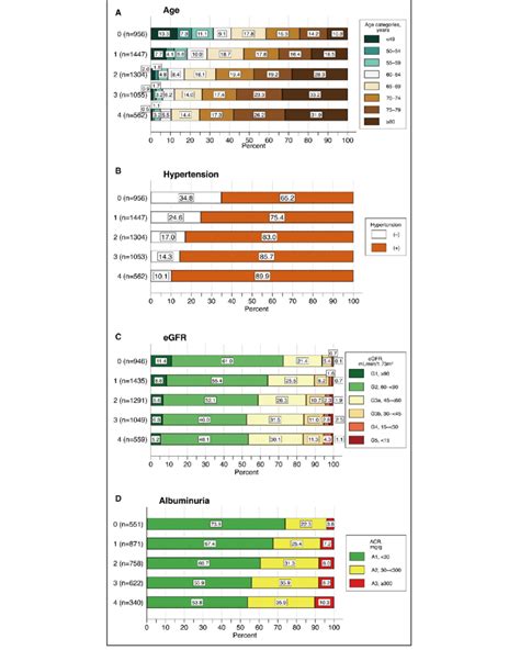 Age A Hypertension B Estimated Glomerular Filtration Rate C Download Scientific