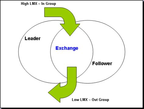 Using The Lmx Theory In The Workplace