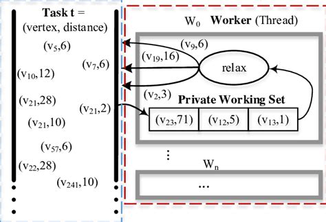 An Overview Of Distributed Control Using Sssp As An Example