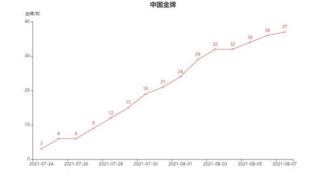 pandas pyecharts 2020东京奥运会奖牌数据可视化 阿里云开发者社区