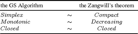 table 1 from a convergence theorem for graph shift type algorithms