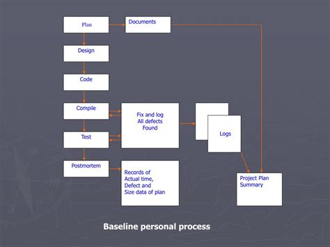 PPT Personal Software Process PowerPoint Presentation Free Download ID 6693647