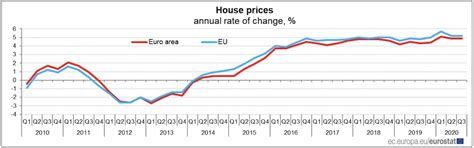 Eu House Prices Rose By A Quarter In The Teenies But Spanish House