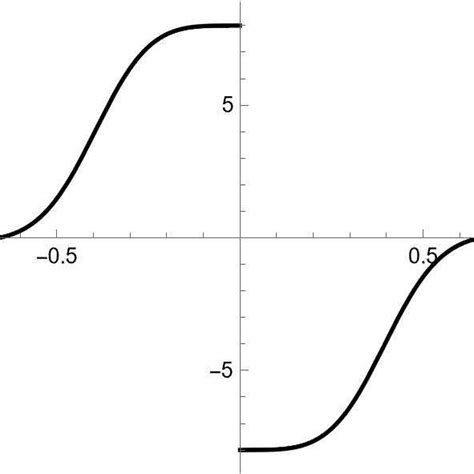 The Graphs Of κ G Left κ N Middle And τ G Right Of The Curvê Download Scientific Diagram