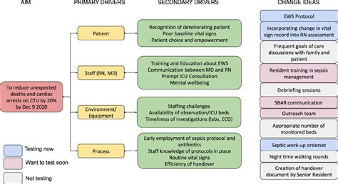 Implementation Of Early Warning System In The Clinical Teaching Unit To Reduce Unexpected Deaths