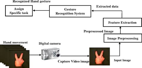 Table 2 From A Neural Network Based Real Time Hand Gesture Recognition