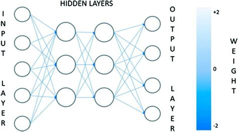 Schematic Of An Ann Architecture 127 Download Scientific Diagram