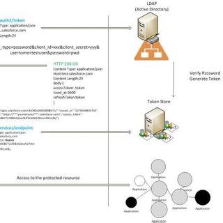 Oauth Authentication Download Scientific Diagram