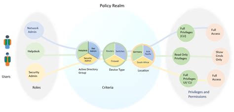 Ise For Device Admin Prescriptive Deployment Guide Device Admin Policy