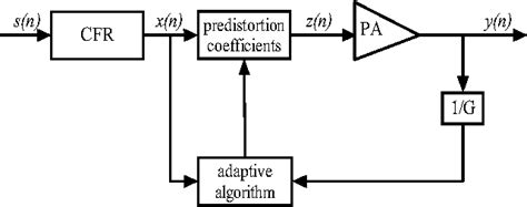 Figure 5 From A Crest Factor Reduction Method In Digital Predistortion For Improvement Of Power
