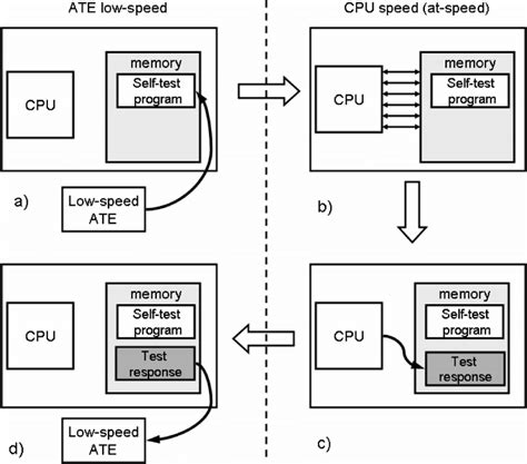1 Software Based Self Testing Concept Outline Download Scientific Diagram
