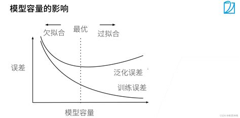 过拟合与欠拟合 Csdn博客
