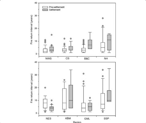 Boxplot Of Median Interquartile Ranges 90th Percentiles And Outliers