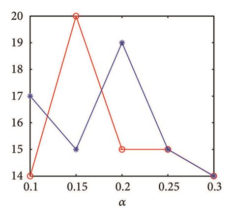 Comparison Of Three Quantities Of Rumor Propagation Before And After Download Scientific
