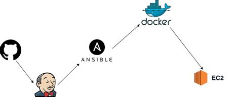 Saumil Shah On Linkedin Ansible Playbooks Docker Containerization Ec2 Devops Aws Cloud