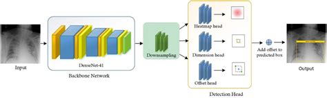Flow Diagram Of Proposed Method Namely Ai Centernet Cxr Download Scientific Diagram