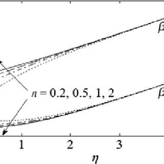 Effect of flow behavior index n on h η when λ 2 and W e 0 5 Download Scientific Diagram