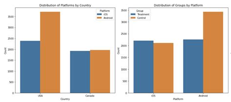 Addressing The Challenges Of Sample Ratio Mismatch In Ab Testing Doordash