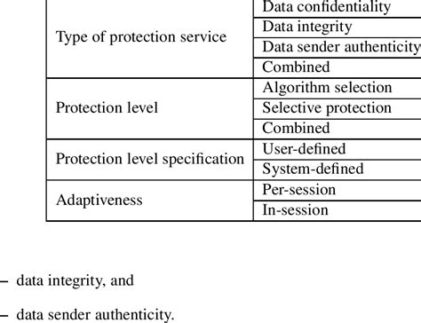 Taxonomy Of Dynamic Data Protection Services Download Scientific Diagram