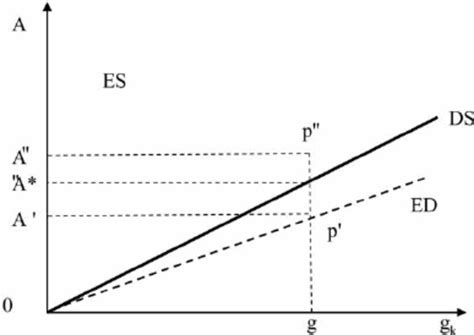 Domar Equilibrium Locus Download Scientific Diagram