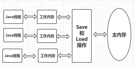 Volatile关键字的作用是什么 百度经验