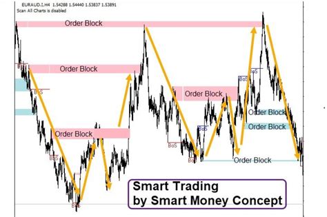 Order Blocks Scan Mt5 Buy Trading Indicator For Metatrader 5
