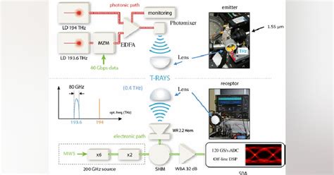Optical To Electrical Terahertz Link Enables Siso Communication Microwaves And Rf