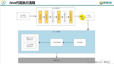 第一章 虚拟机与java虚拟机java虚拟机与一般虚拟机的区别 Csdn博客