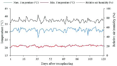 Air Temperature Maximum And Minimum And Mean Relative Air Humidity Download Scientific