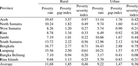Average Poverty Rates Poverty Gap Index And Poverty Severity Index Download Scientific