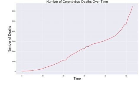 COVID Outbreak Prediction Using Machine Learning In Python